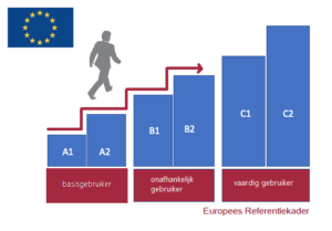 Taalniveaus – duitslerennet
